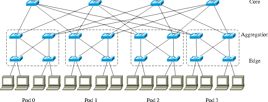 Structural Design and Architecture of Data Center Networks | by Salman ...