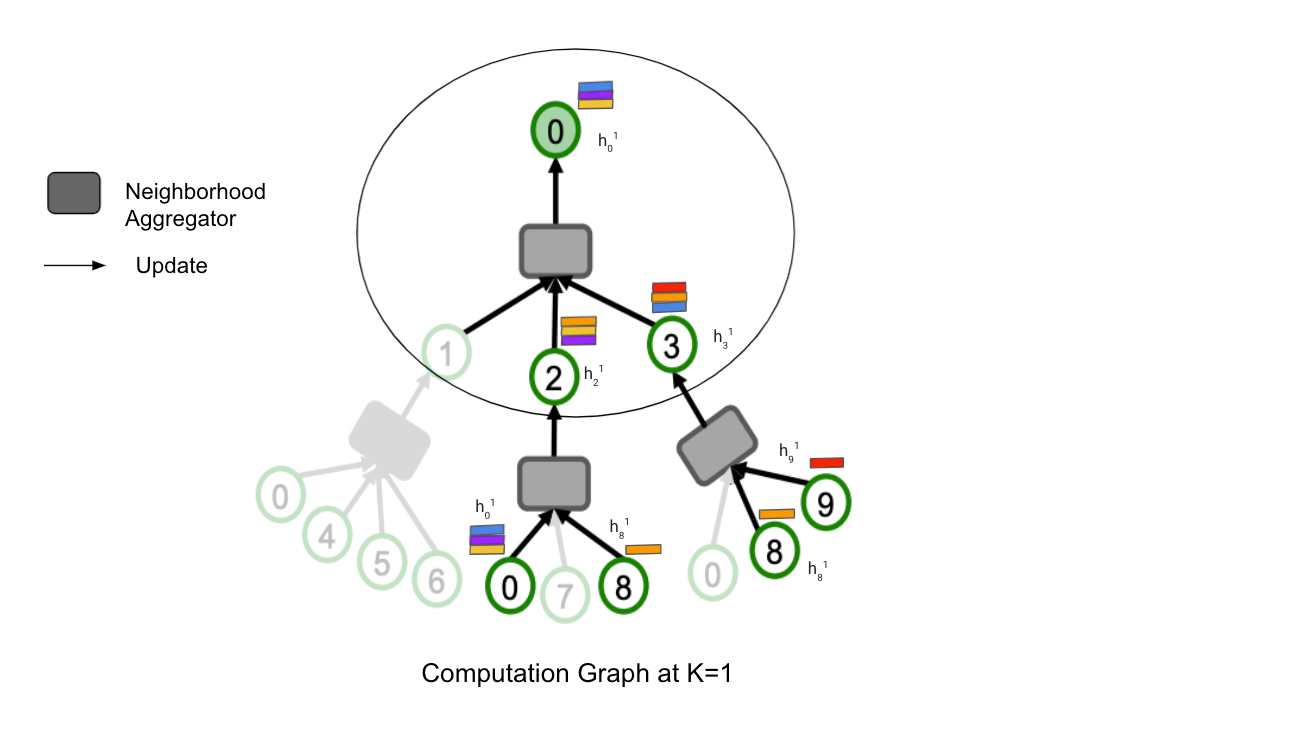 A Comprehensive Case-Study of GraphSage with Hands-on-Experience using ...
