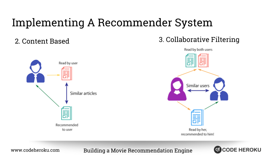 MOVIE RECOMMENDATION SYSTEM USING ML | Medium