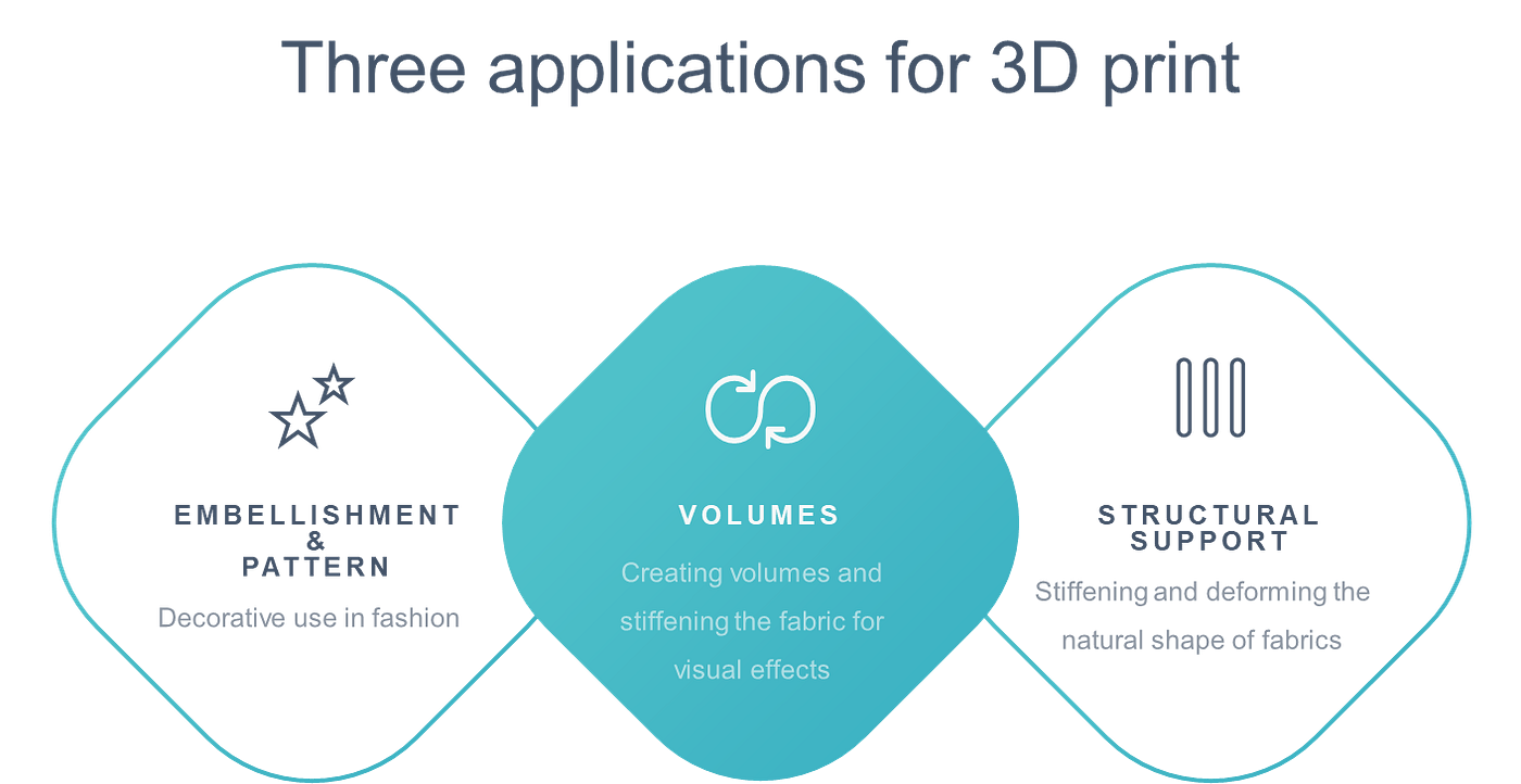 STRUCTURAL 3D PATTERNS. 3D print to drape and manipulate… | by Carolin ...