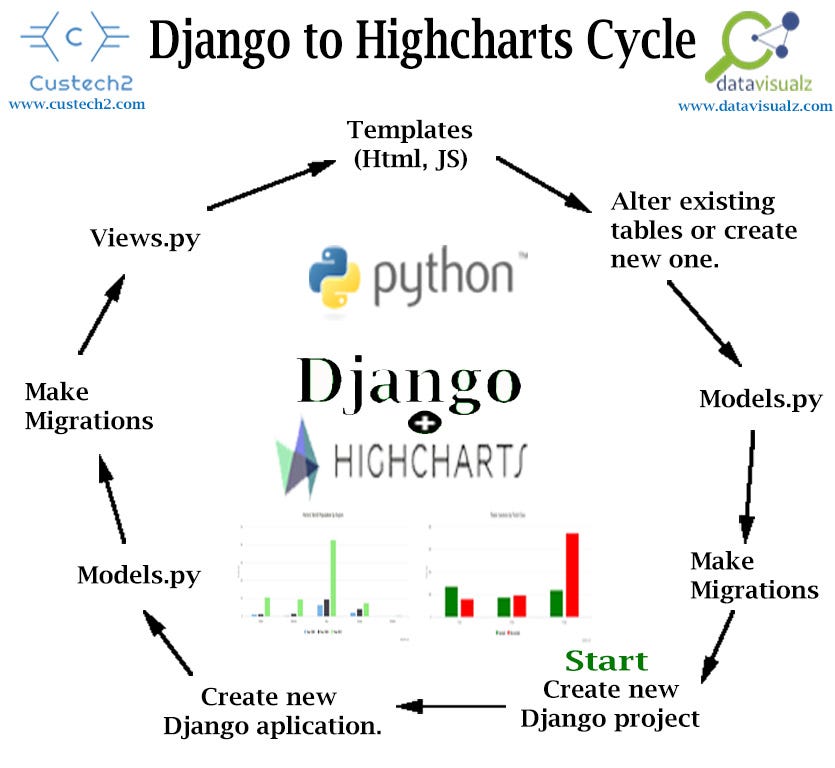 Integrating Django with Highcharts for Visualisation from Scratch: | by Hadi Rajani | Medium