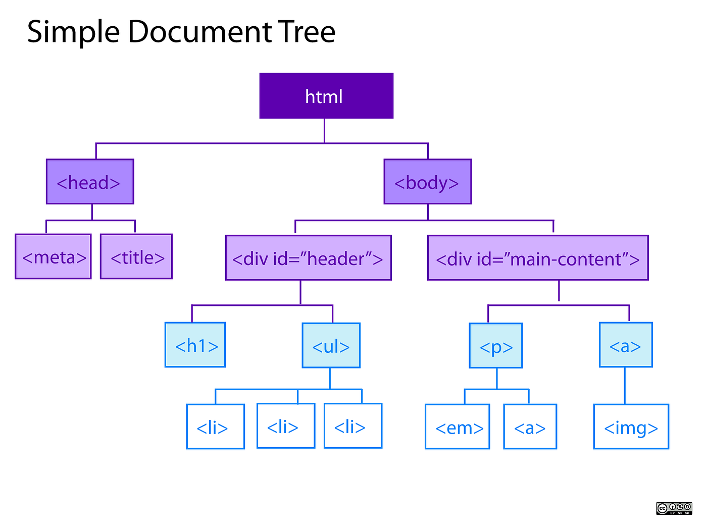 Lesson 1: The DOM. First up on Cassidy Williams’ Udemy… | by Michelle ...