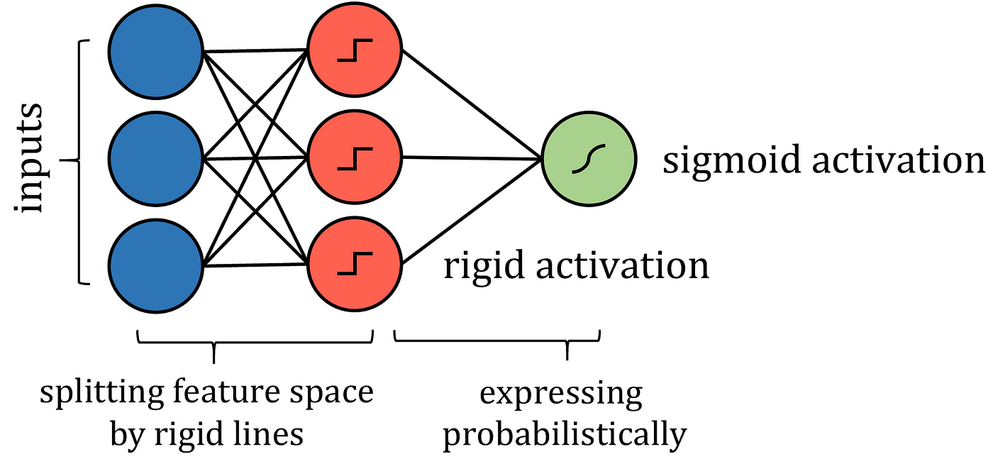 Every Machine Learning Algorithm Can Be Represented As A Neural Network By Andre Ye Towards