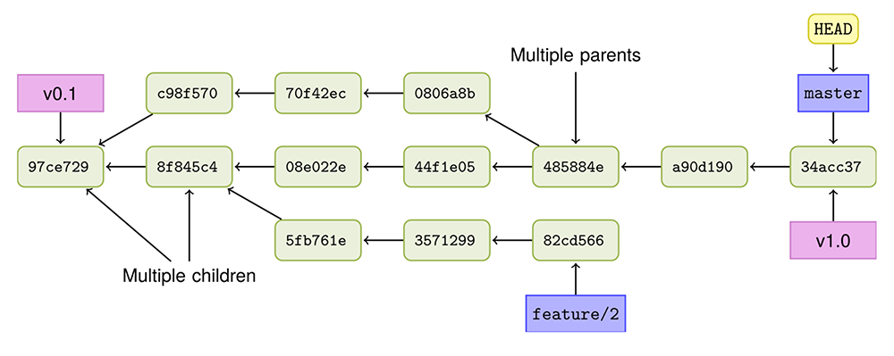 Using The DAG Linear Ordering Model Framework In The Tangle | by Vincent Tabora | 0xCODE | Jul ...