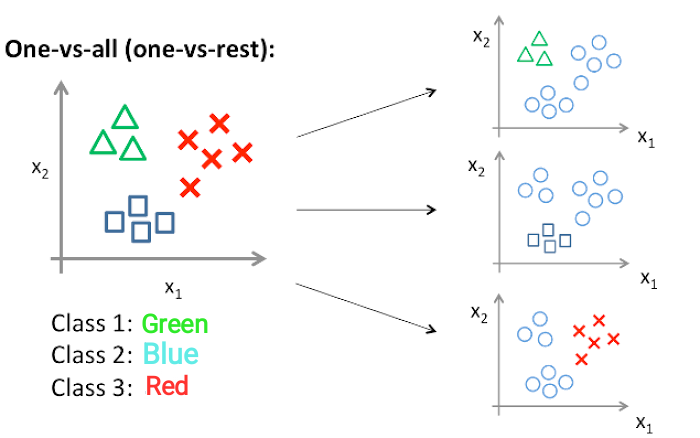 Multi Class Classification — One Vs All And One Vs One By Amey Band