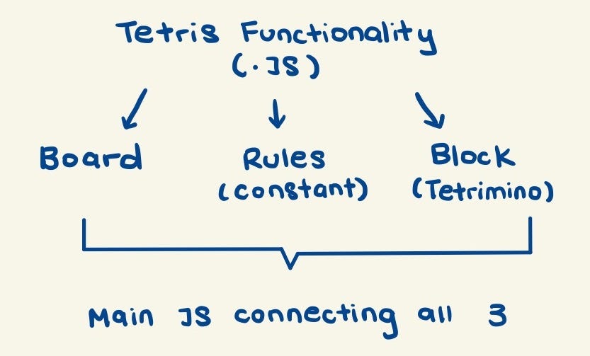 Combining HTML, CSS & JS: Tetris Project Part I: Planning | by Chrysalis Woon | Dec, 2021 | Medium