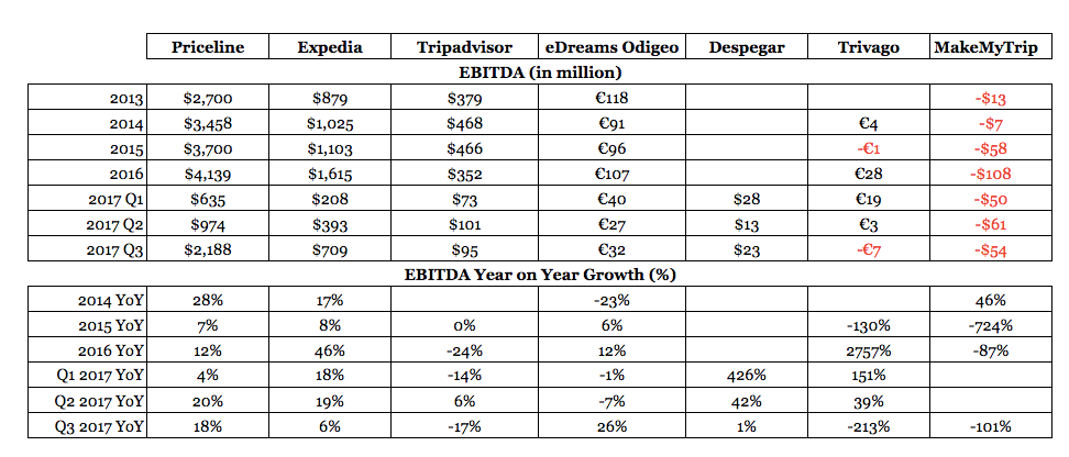 Online Travel Companies - Q3 2017 Results | by Mauricio Prieto | Travel ...