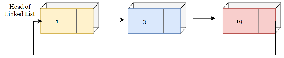 Introduction To Data Structures Part 4 Linked Lists By Thecoderhaven Medium