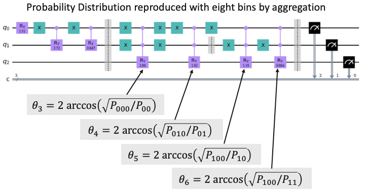 Systematic Preparation of Arbitrary Probability Distribution with a ...