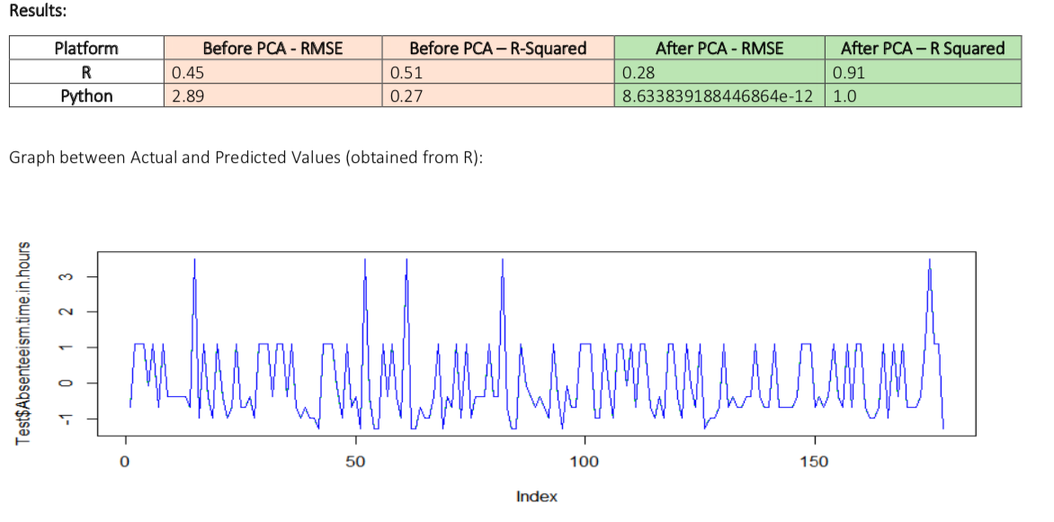 Employee Absenteeism in R & Python (Part 1) | by Gourav Gangani | Medium