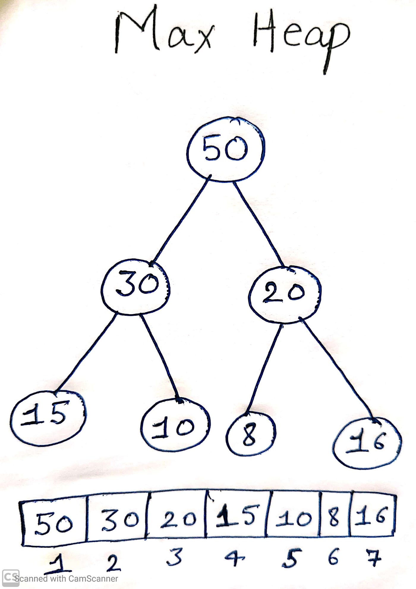 Heap Sort Explained with C++ implementation | by Shubhanshu Singh | Medium