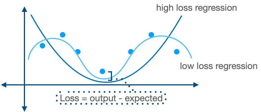 Building Neural Networks Loss Functions Neural Network Nodes