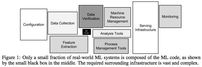Is the hardest part of writing code for machine learning data collection? : r/learnmachinelearning