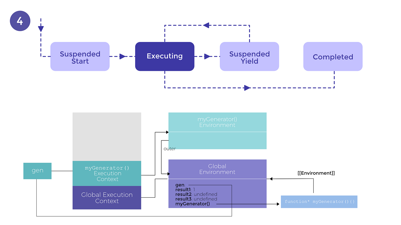 Generators in JavaScript. Making Async code beautiful since ES6 | by Yash Agrawal | codeburst
