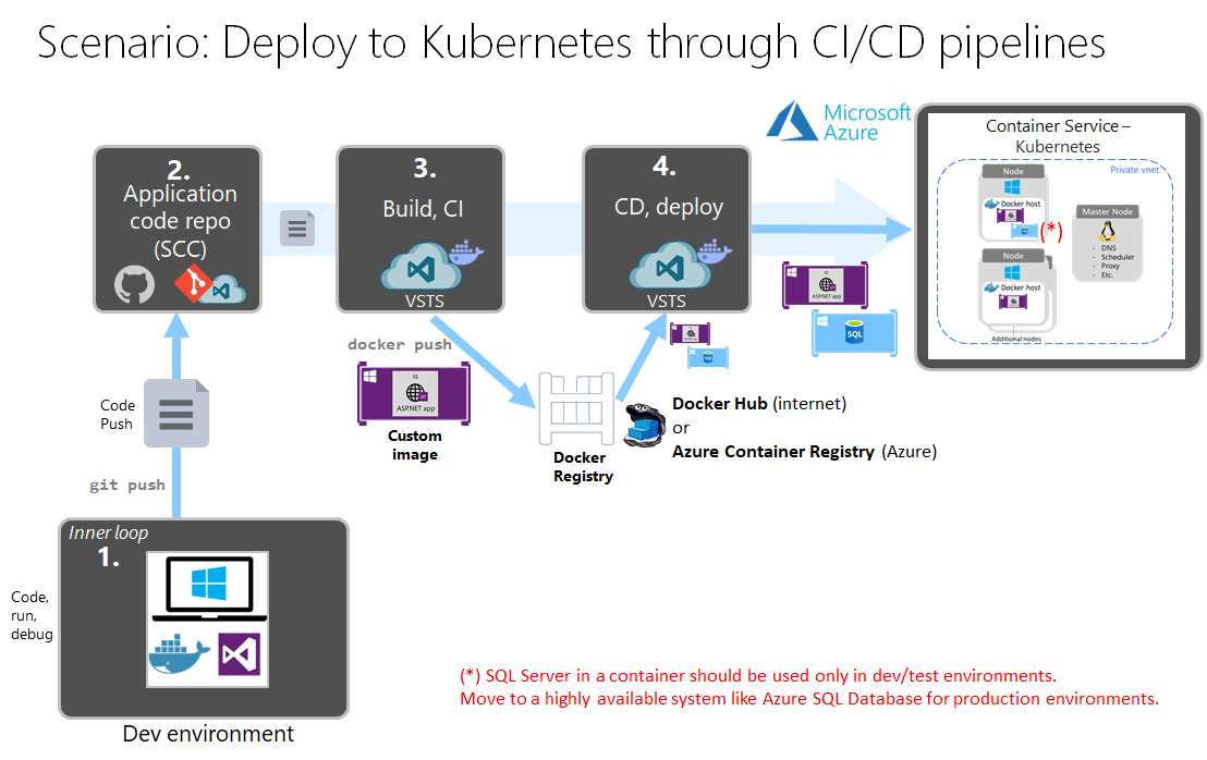 Automate Deployments with CI/CD pipelines on Azure Devops | by Mehmet ... Automate Deployments with CI/CD pipelines on Azure Devops | by Mehmet ...