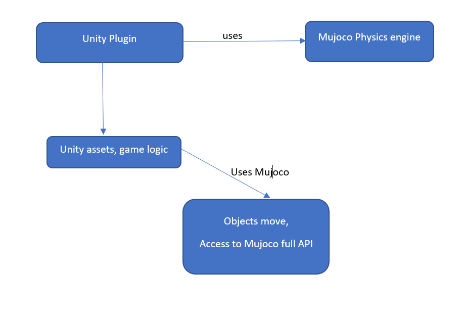 Mujoco Unity Plugin rendered with Intel Xe graphics | by Abhishek Nandy | Mar, 2022 | Medium