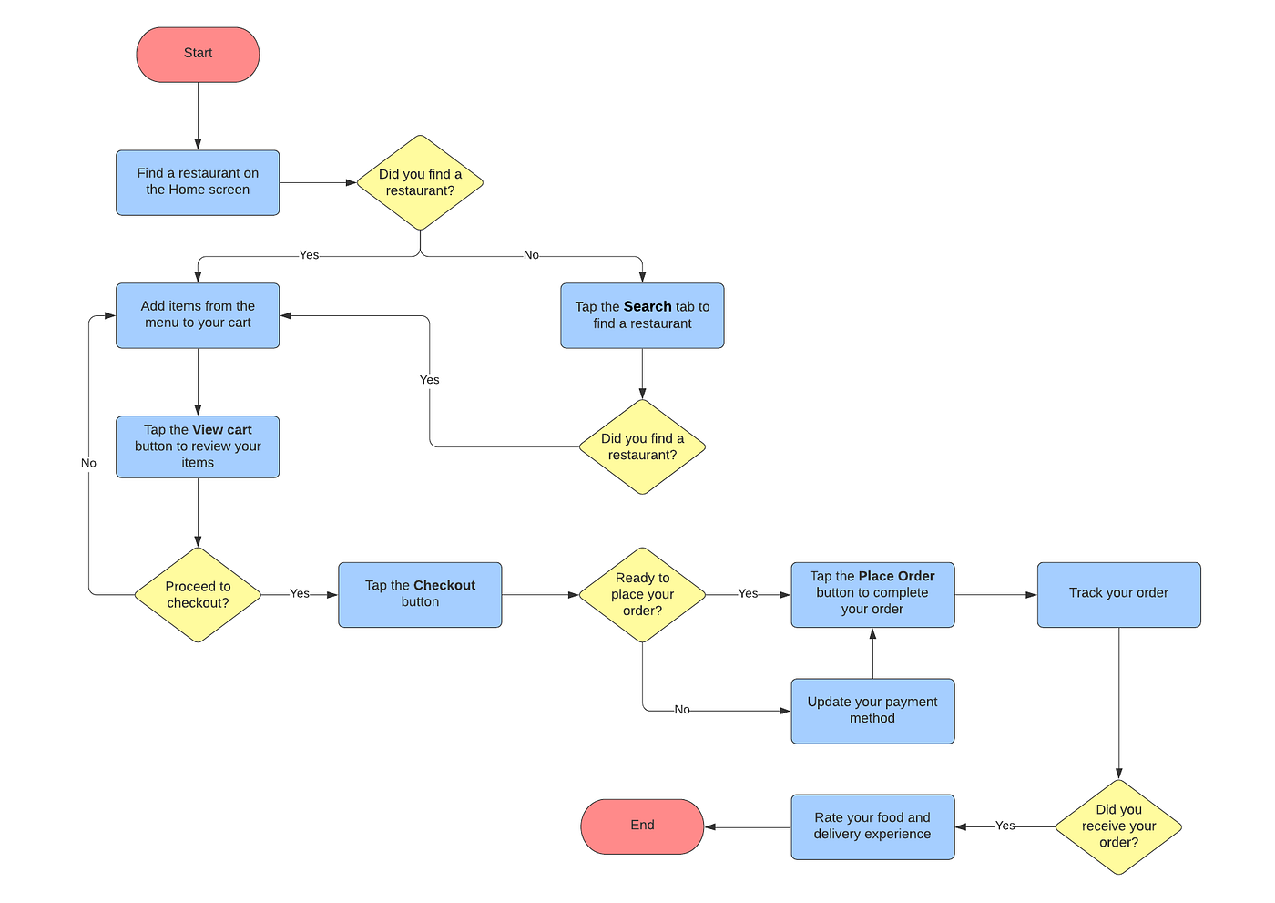 Redesigning DoorDash to create an improved digital food ordering ...
