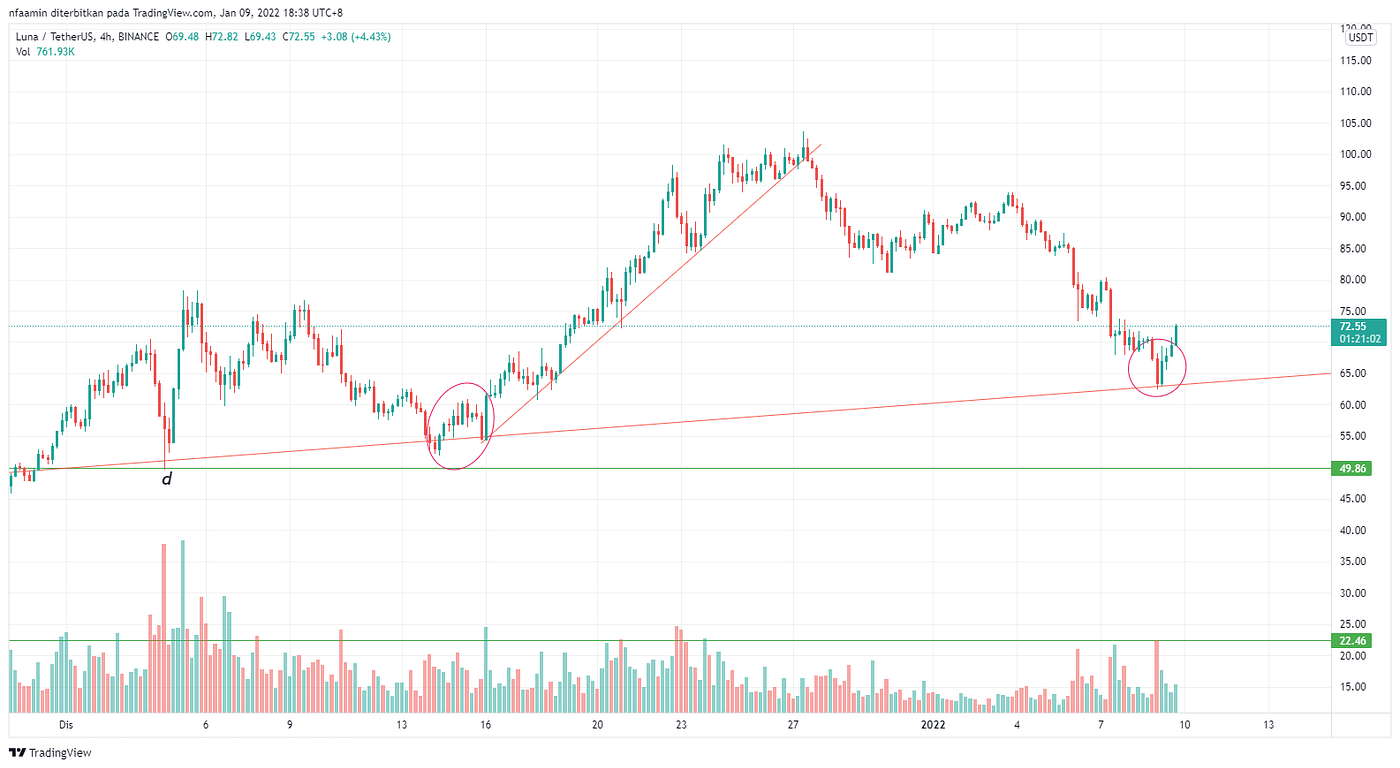 Simplest Way to Trade $LUNA. Is there such thing as simple in… | by ...
