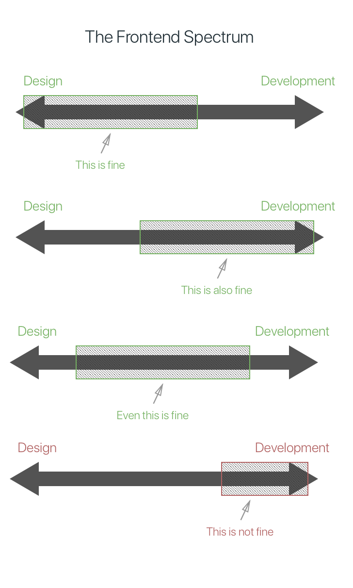 What I look for when hiring a Frontend Developer | by Adam Hughes | Medium