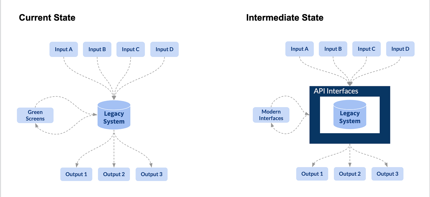 What Service Design on Backend Systems Looks Like (and why it needs to ...