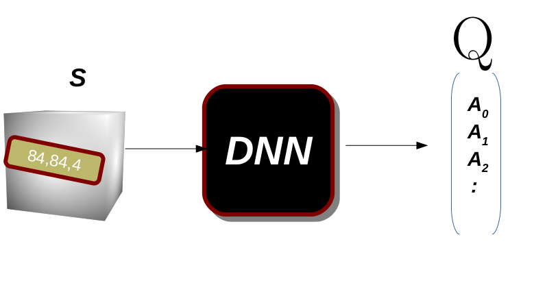 Value Function Approximation & Deep Q-learning | Medium