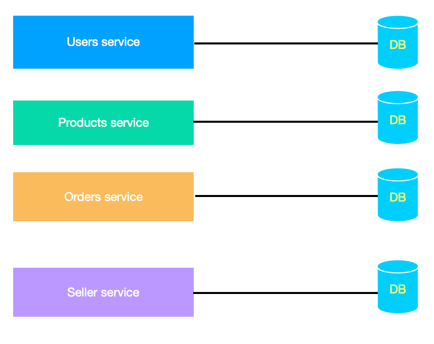 Microservices architecture -1. There are a lot many ways to design ...