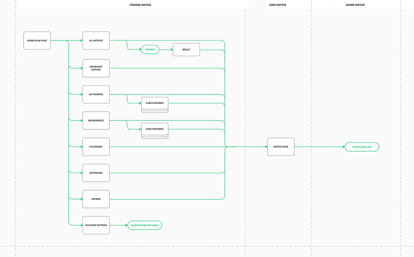 Designing a college campus-based Noticeboard Web app | by Gouranshi ...