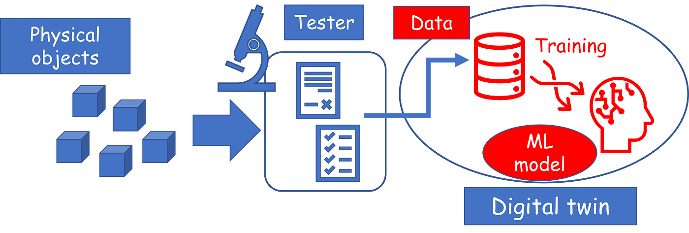 Digital Twin” With Python A Hands On Example By Tirthajyoti Sarkar Towards Data Science