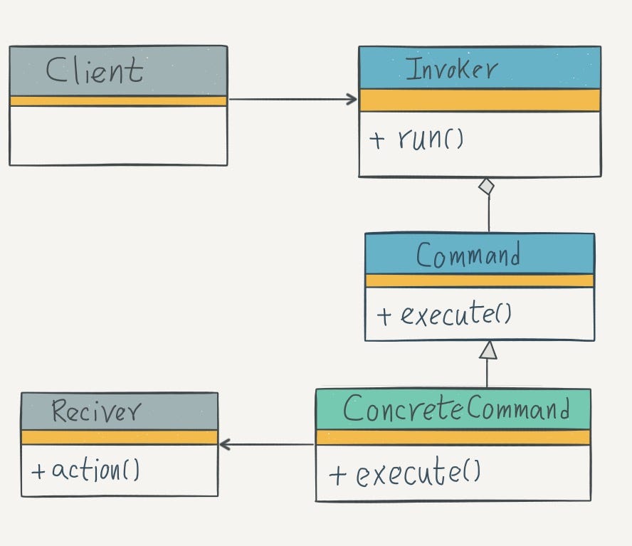 Using Command Pattern In Java In Some Cases A Certain Set Of Commands 