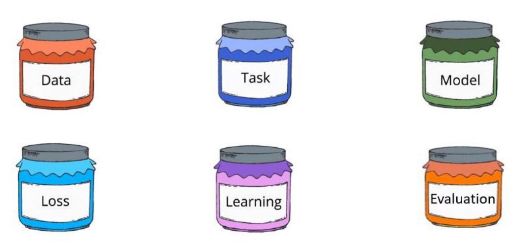 The Fundamentals of Machine Learning | by Sandhya Suresh | Medium