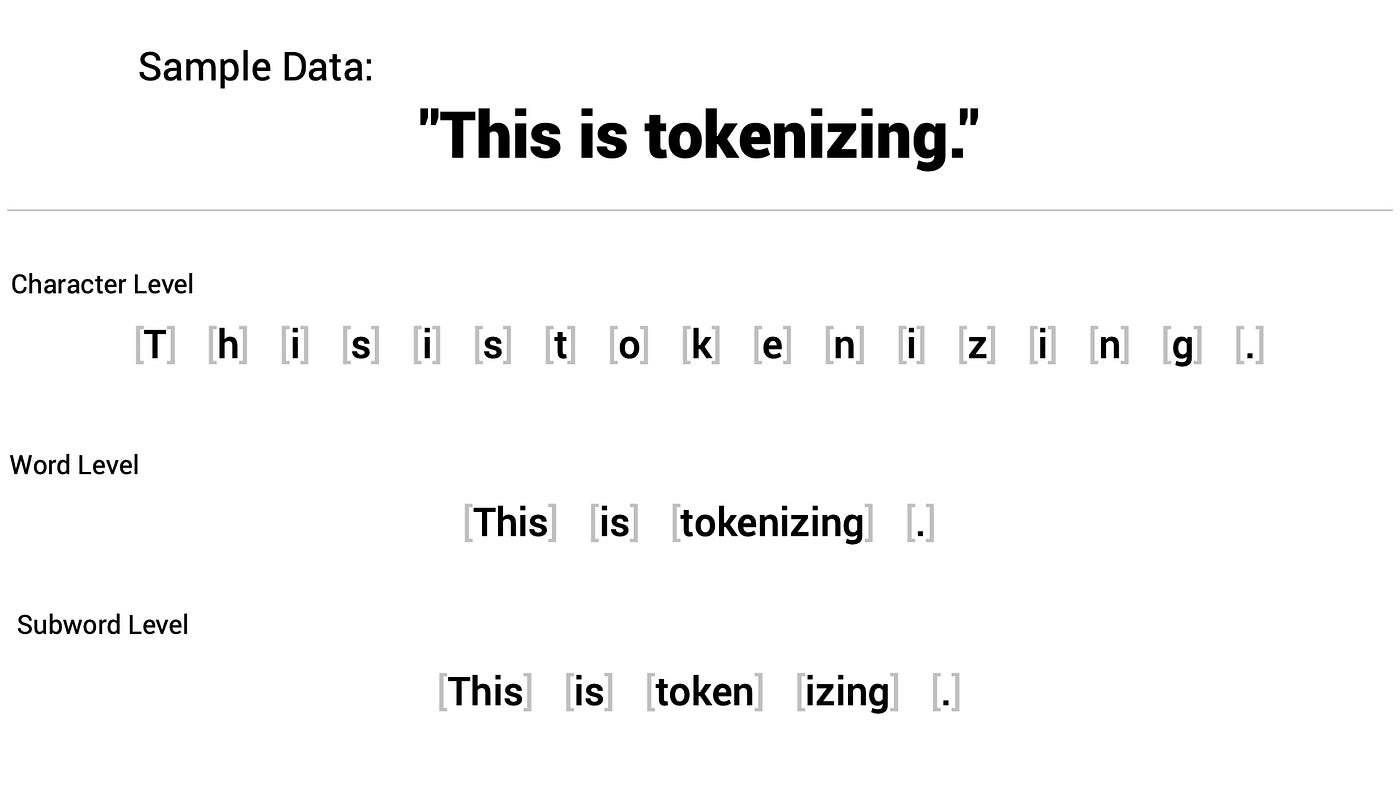 Tokenization: Tokenization is nothing but splitting the raw text into small chunks of words or ...