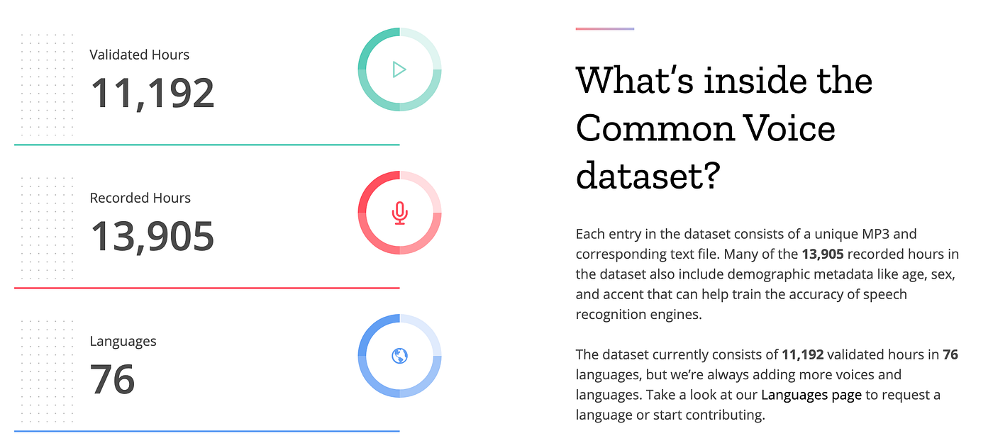 Datasets de Áudio em Português. Encontrar bons datasets de áudio para ...
