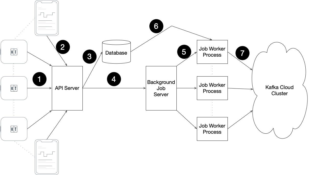 Scalable And Reliable Kafka Ingestion From Rails By Rahul Singh Motive Eng Medium