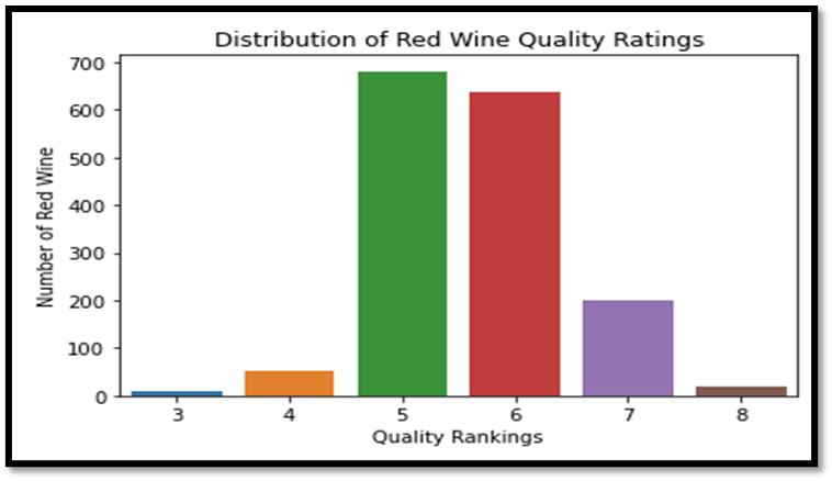 Red Wine Quality Prediction - A beginner’s guide to a simple classification project | by Utsav ...