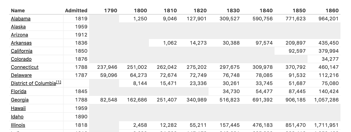 Design Better Data Tables. Poor tables. Where did they go wrong? | by ...