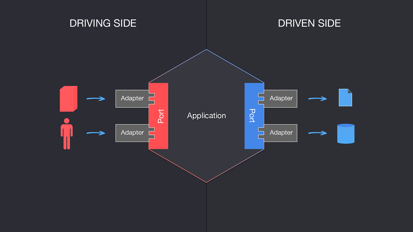 Hexagonal Architecture, there are always two sides to every story | by ...