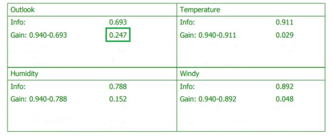 Chapter 4: Decision Trees Algorithms | by Madhu Sanjeevi ( Mady ...