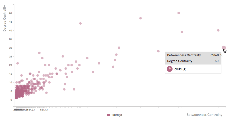 Analyzing the NPM dependency network | by Burak Arikan | Graph Commons | Medium
