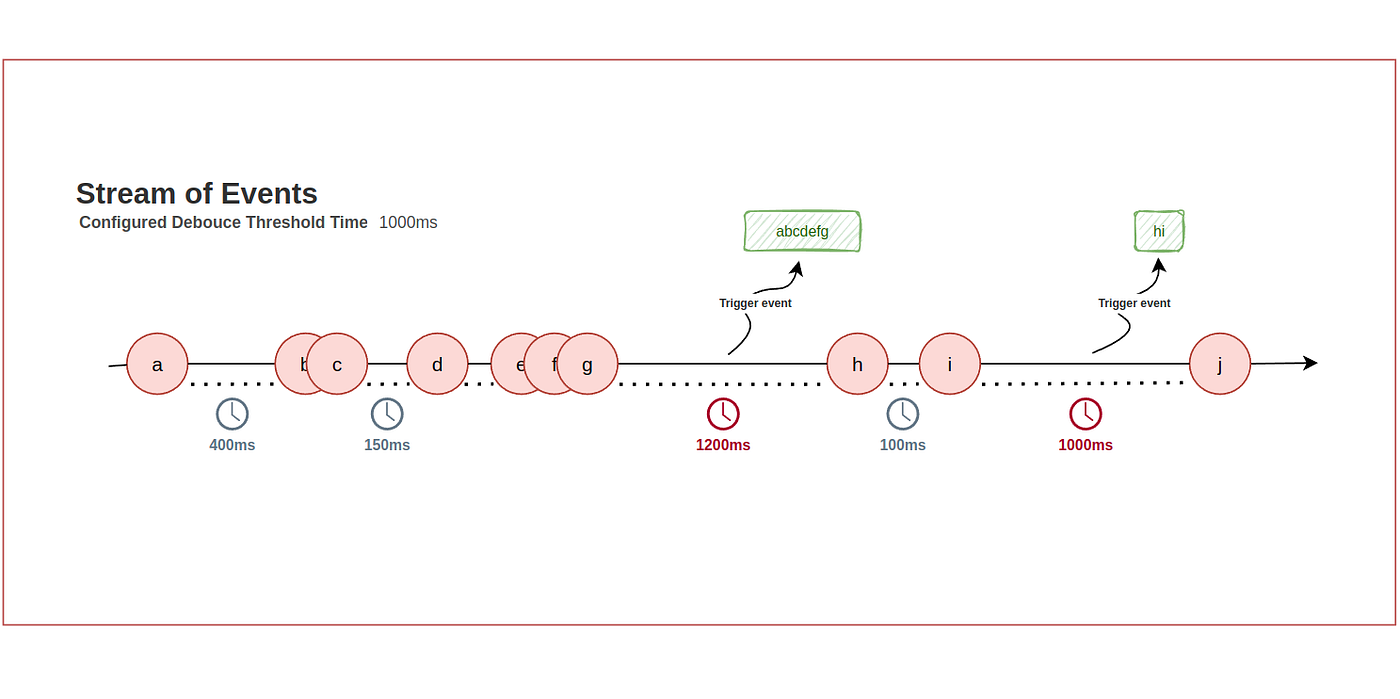 Implementing Debounce in Javascript | by Eldar Jahijagic | CodeX | Medium