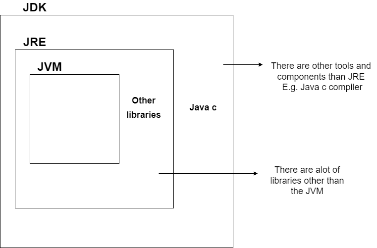 Java??? and a Deep dive into JVM. What is Java? | by Lakshini ...