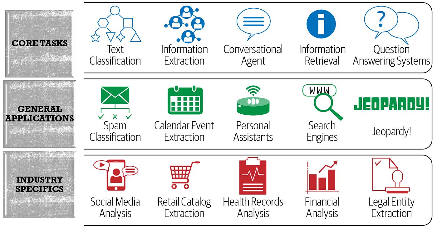 Natural Language Processing Using Python And Nltk By Sri Geetha M Nerd For Tech Medium