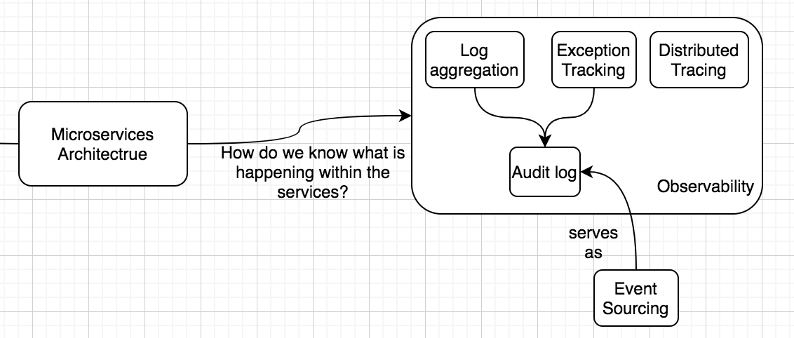 Mind-mapping Micro-services Design Patterns — Part 2 | by Ruchi Tayal ...