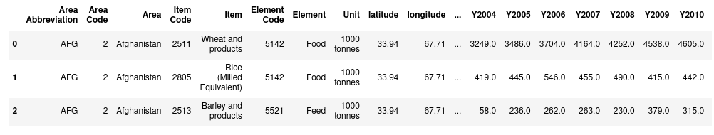 World Food Production Descriptive Analysis in Python | by Restu Nugroho ...