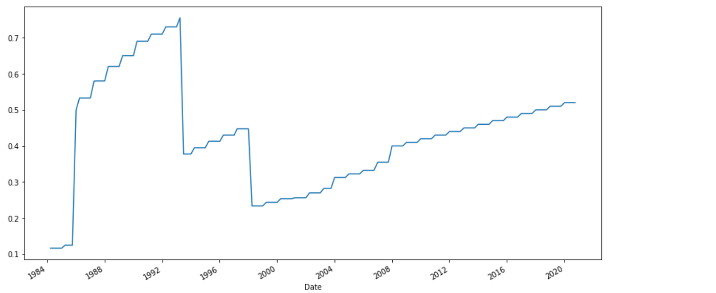 3 Basic Steps of Stock Market Analysis in Python | by Roman Orac ...