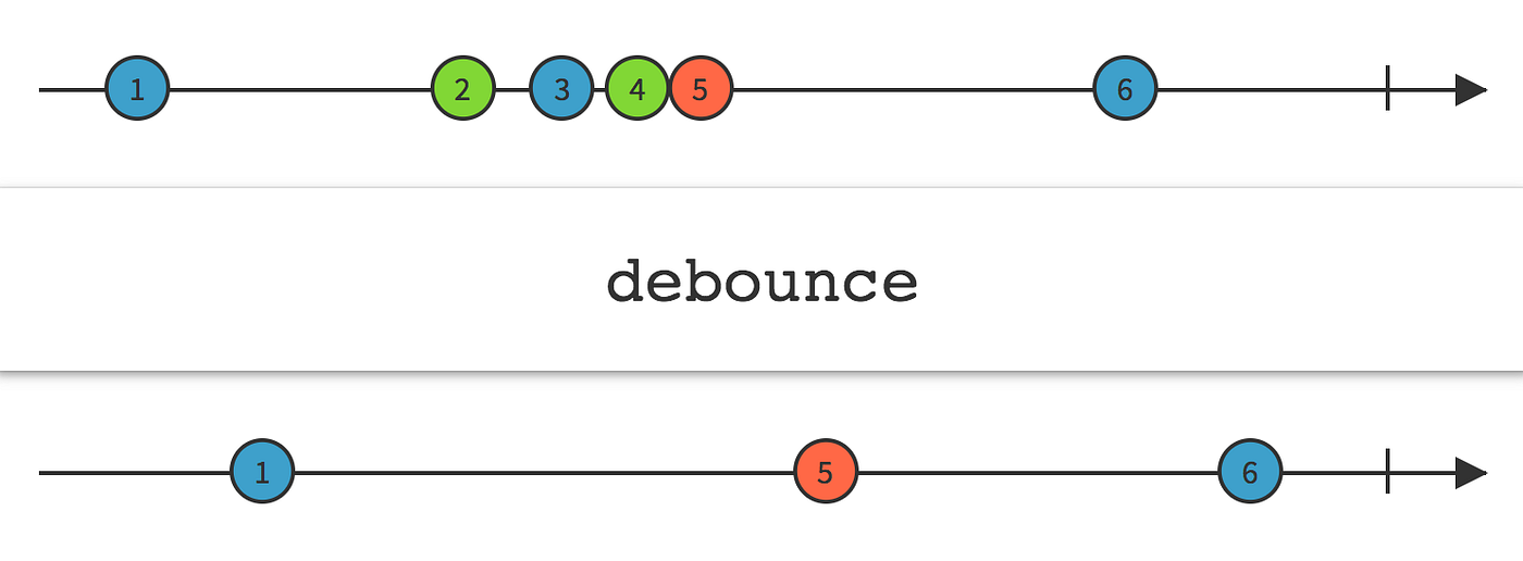 Understanding Marble Diagrams for Reactive Streams | by James Shvarts | Medium