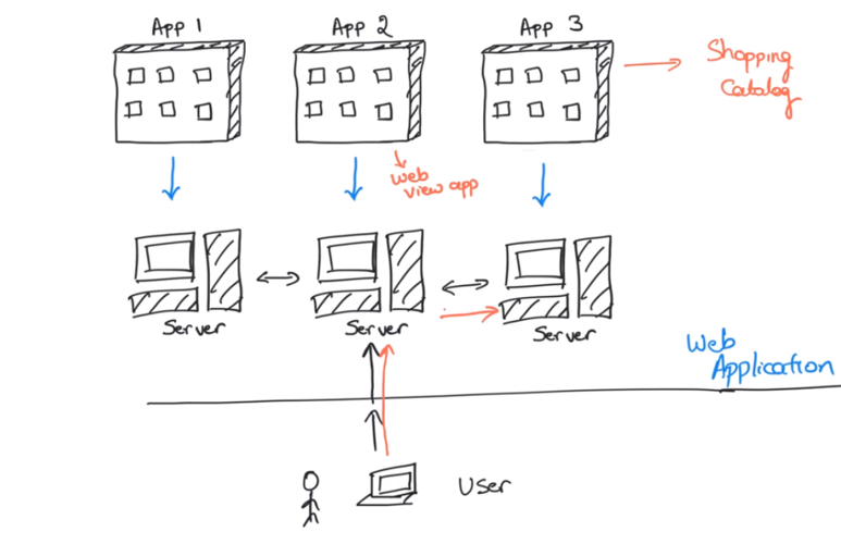 Microservices Basics. What are Microservices? | by Soumya Kar | Medium