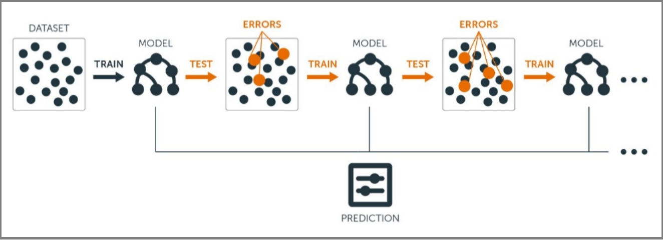 Introduction To The Gradient Boosting Algorithm By Anjani Kumar Analytics Vidhya Medium