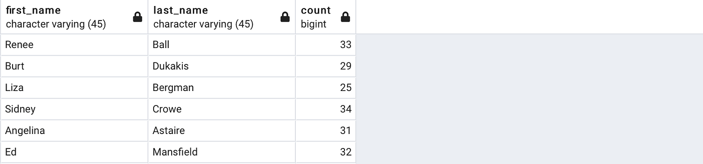 Learn Data Analysis With 30 Sql Queries By Amany Abdelhalim Analytics Vidhya Medium