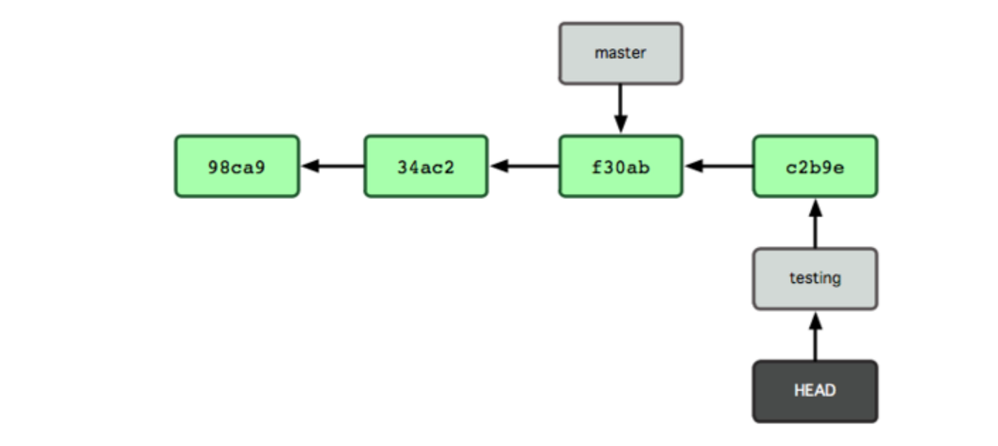 So, what is Git in a nutshell?. Git is the most commonly used version ...