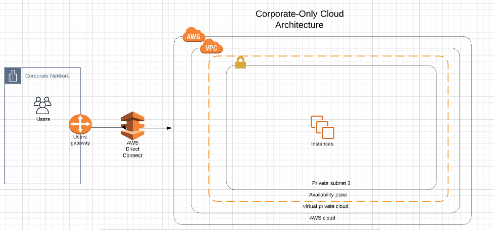 My DevOps Journey: Creating Infrastructure Diagram using LucidChart ...